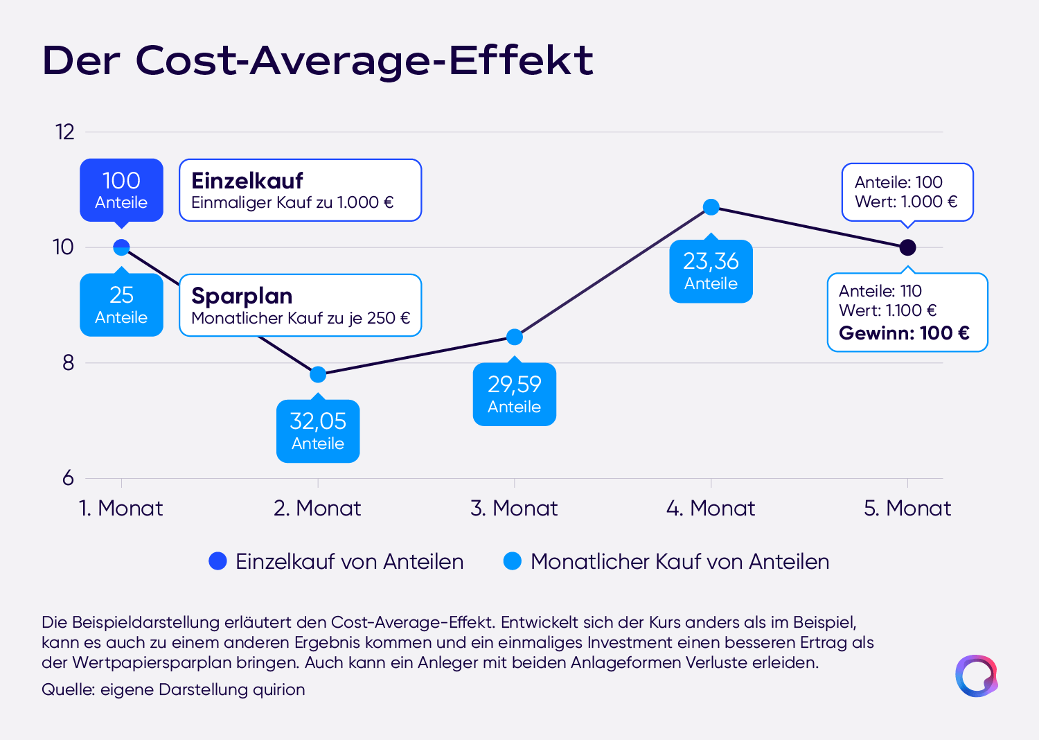 Cost Average Effekt: einfach erklärt | quirion.de