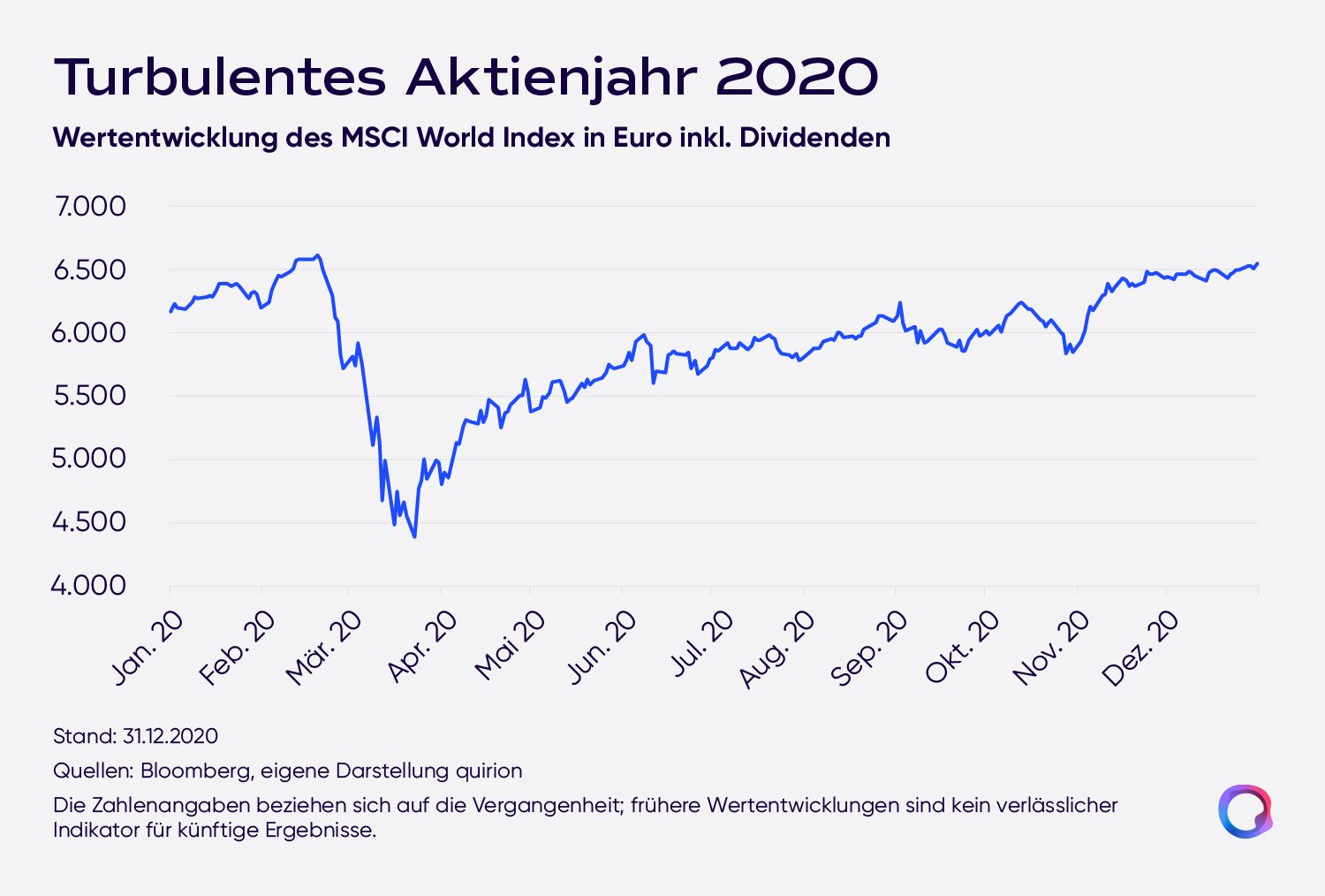 Cost Average Effekt: einfach erklärt | quirion.de