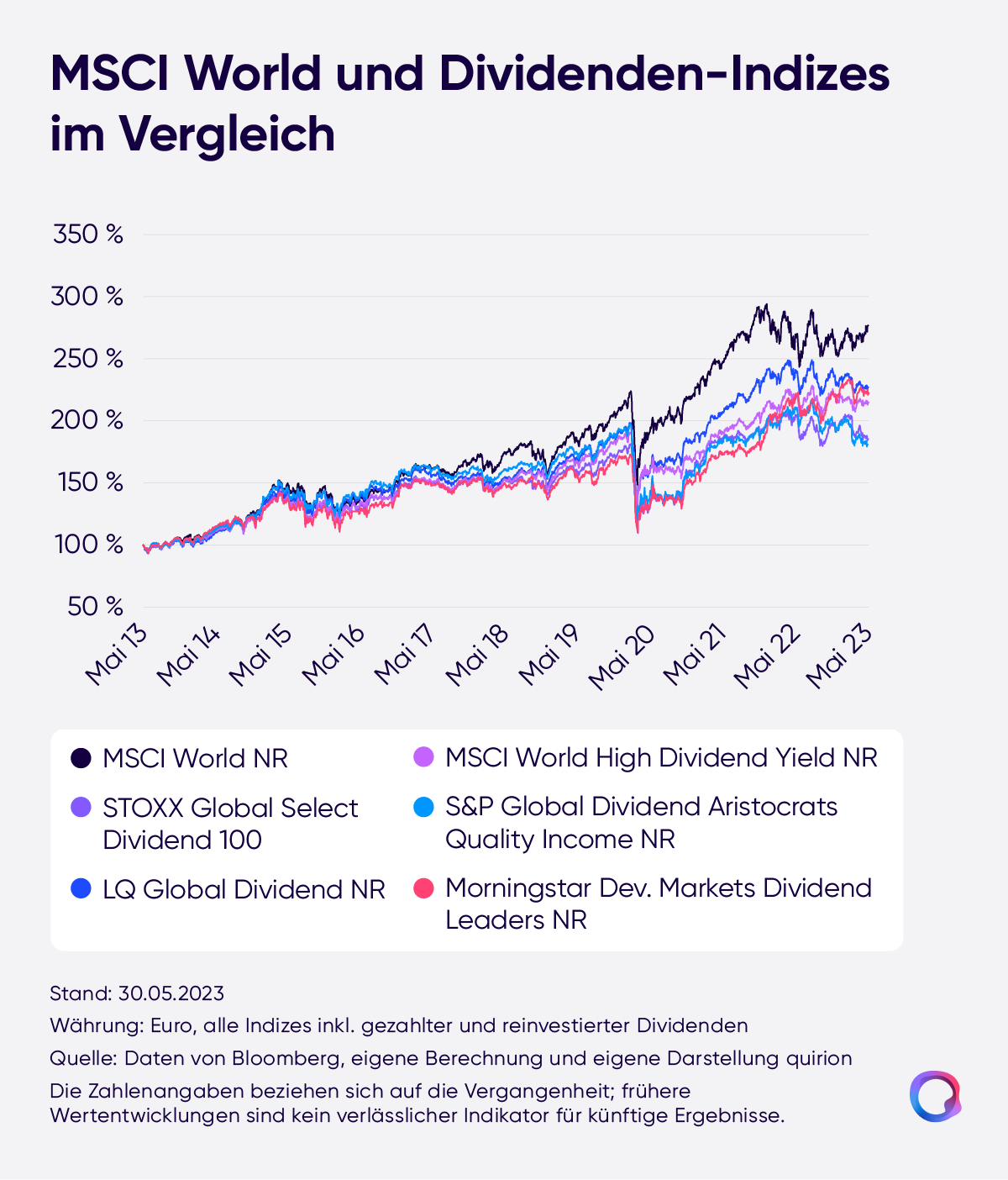 Mit Dividenden erfolgreich(er)? | quirion.de