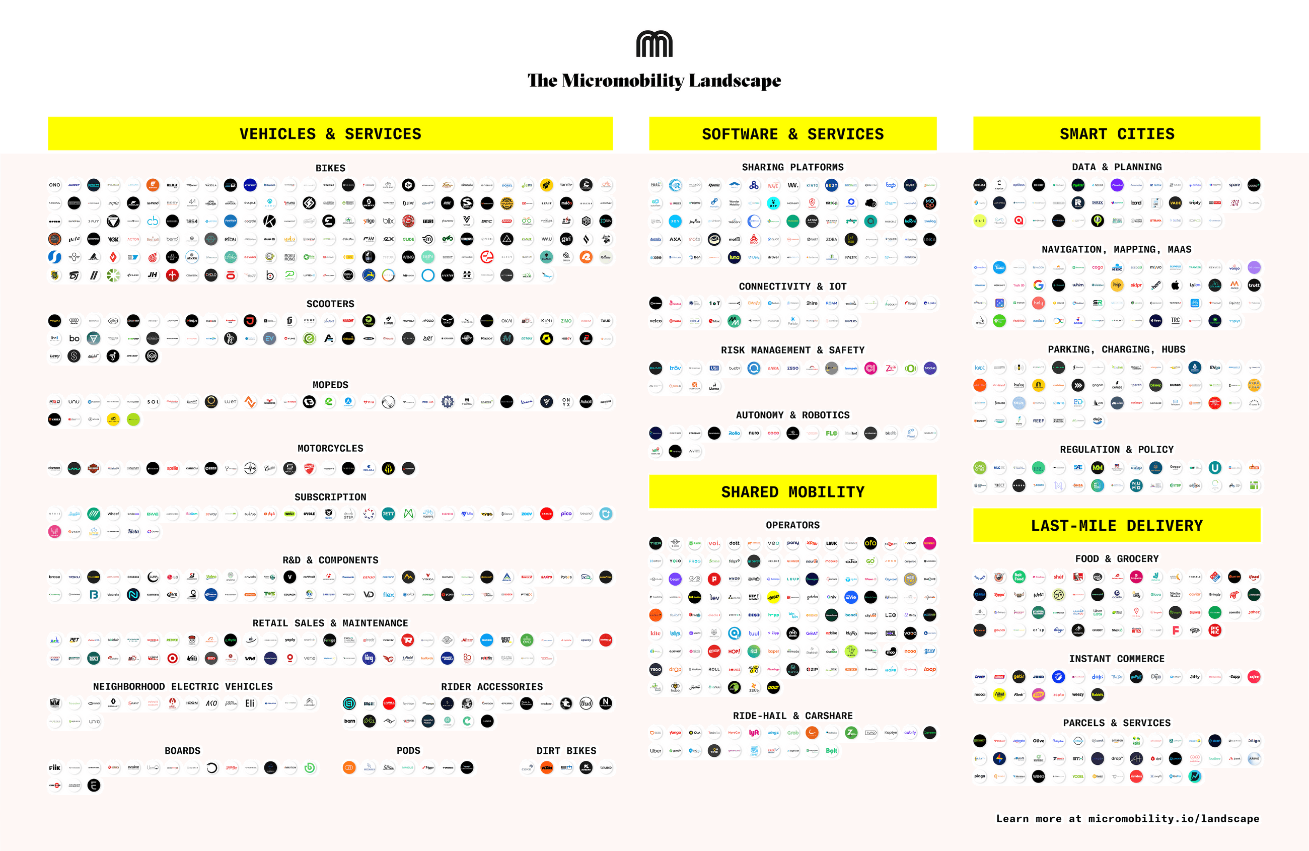 Micromobility Landscape