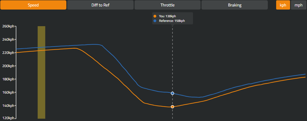 How To Analyse Telemetry For Sim Racing