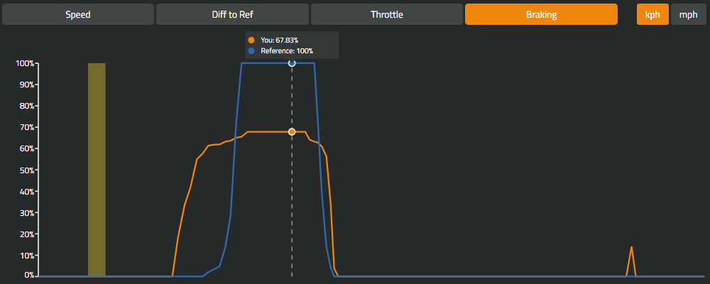 How To Analyse Telemetry For Sim Racing