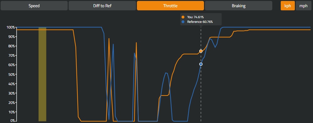 How To Analyse Telemetry For Sim Racing