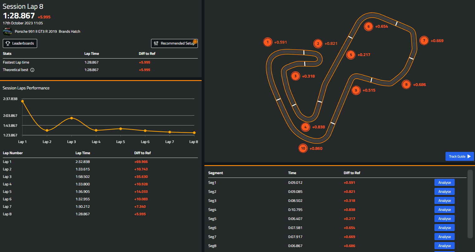 How To Analyse Telemetry For Sim Racing
