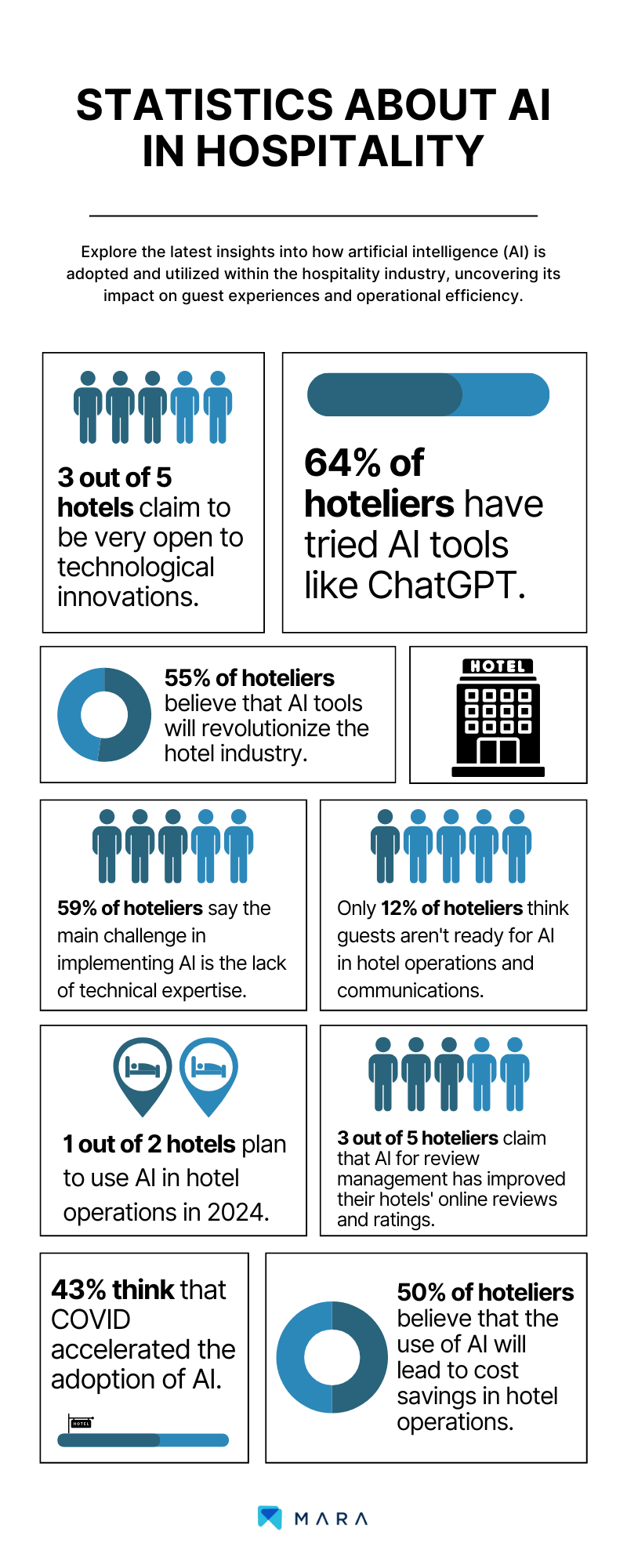 The Future of Hospitality Industry: Integrating AI into Hotels and ...