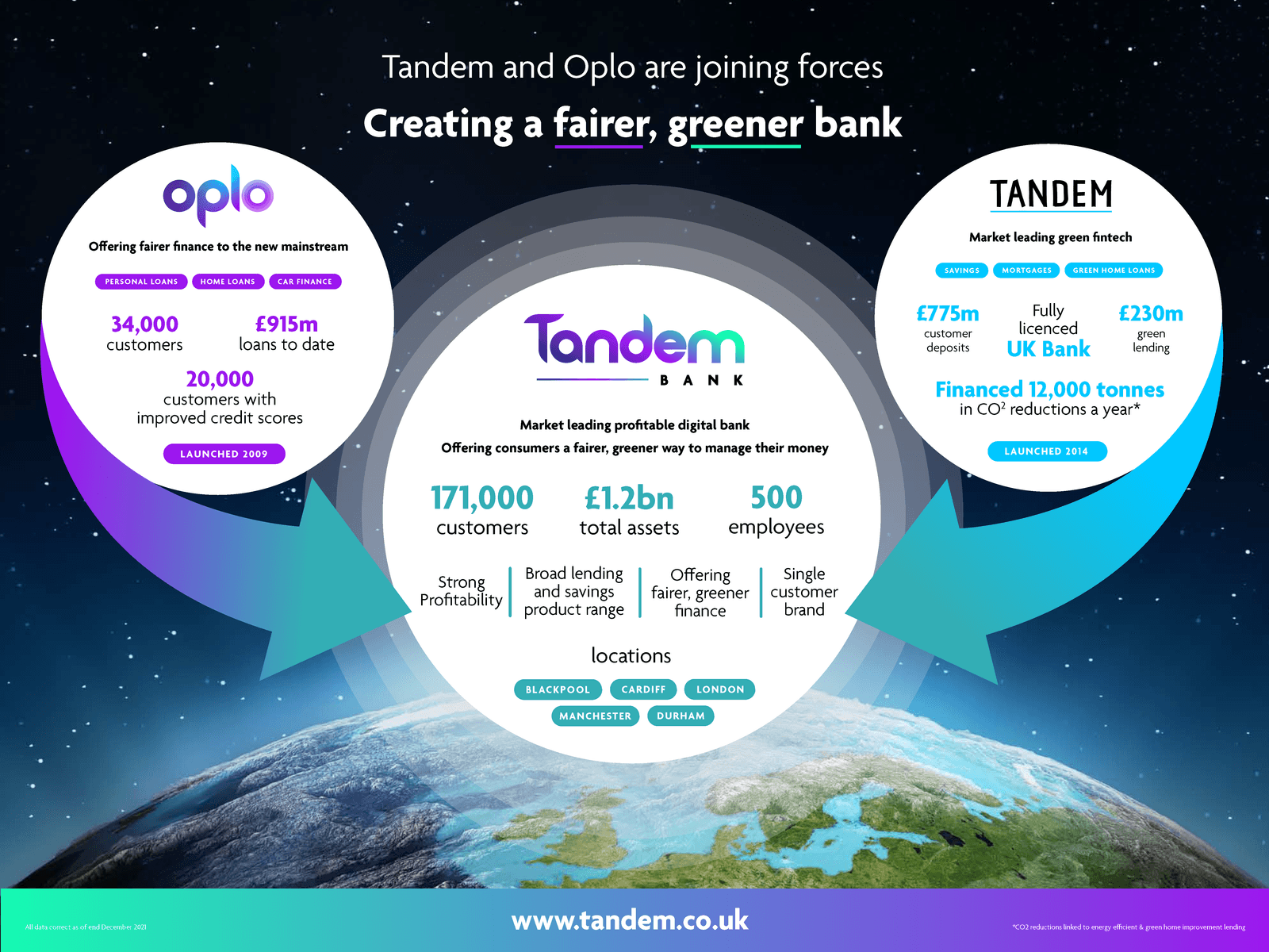 Tandem Bank making transformational acquisition