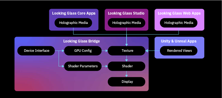 Looking Glass Bridge system diagram
