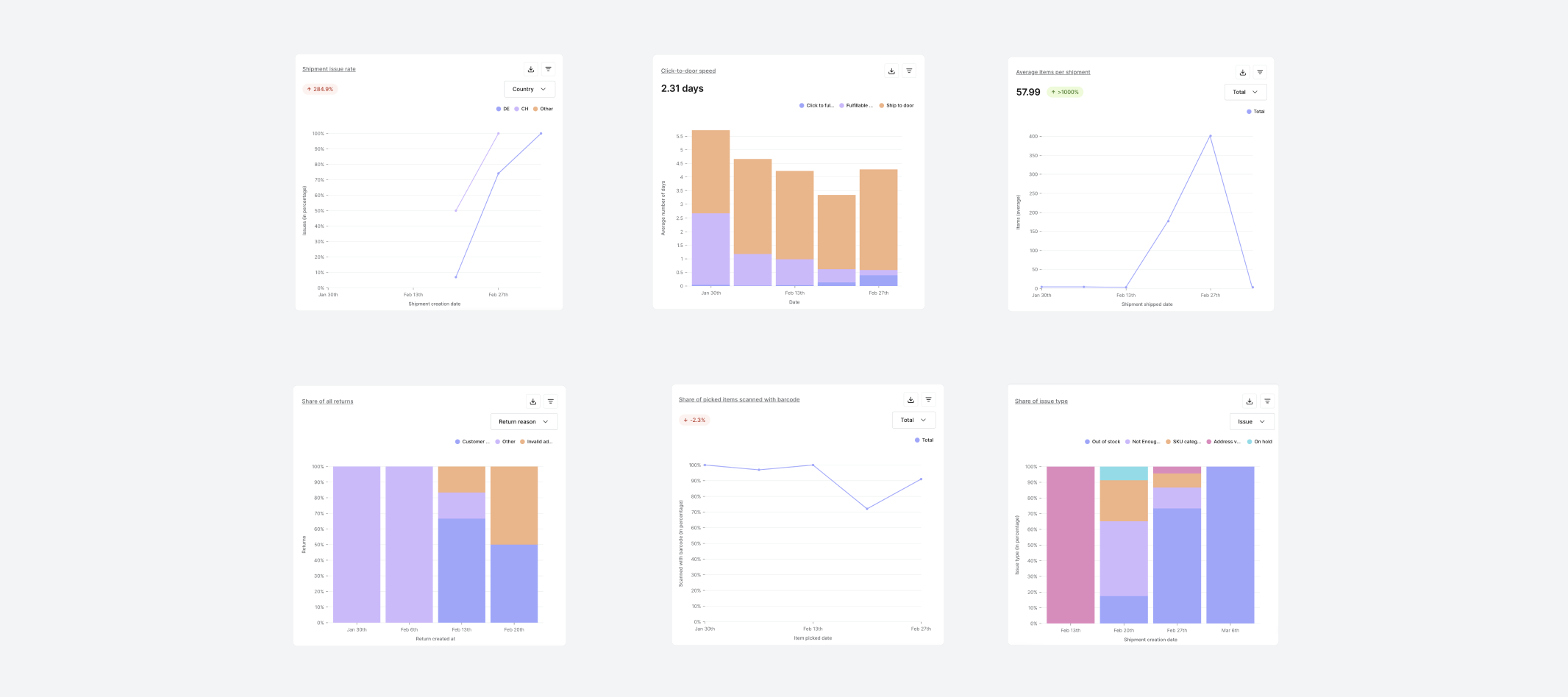 6 key fulfillment metrics and how to use them for D2C success