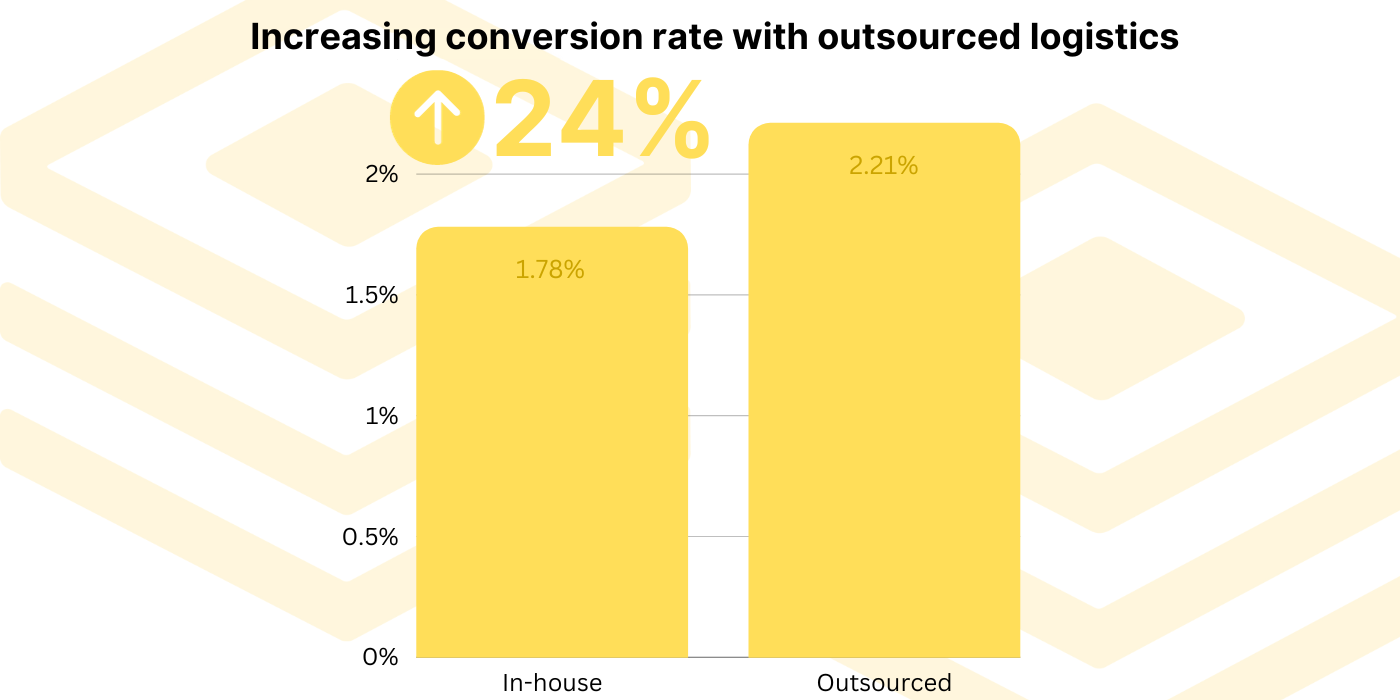 How outsourcing your logistics can increase your conversion rate by 24%