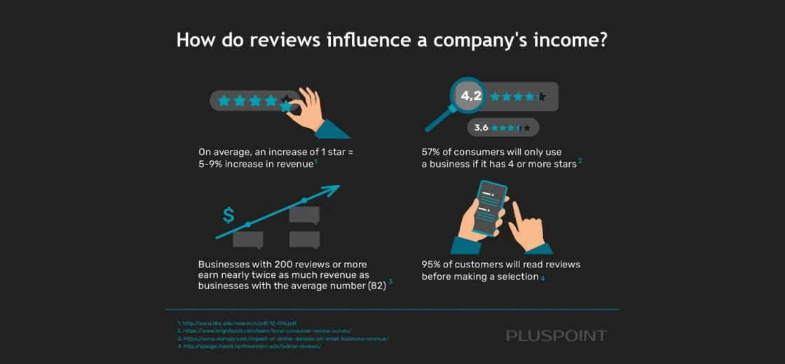 Pluspoint Blog | How do reviews influence the Customer Decision Journey ...
