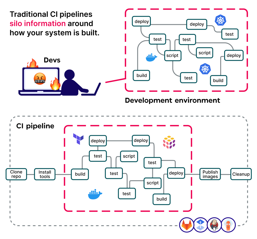 Create portable pipelines with the dependency graph