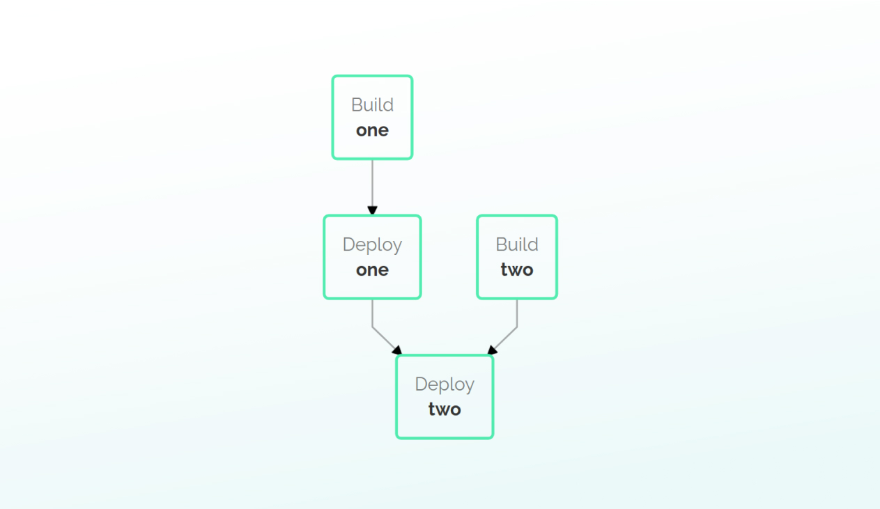 Do you often manually build, push, and deploy container images? | garden.io