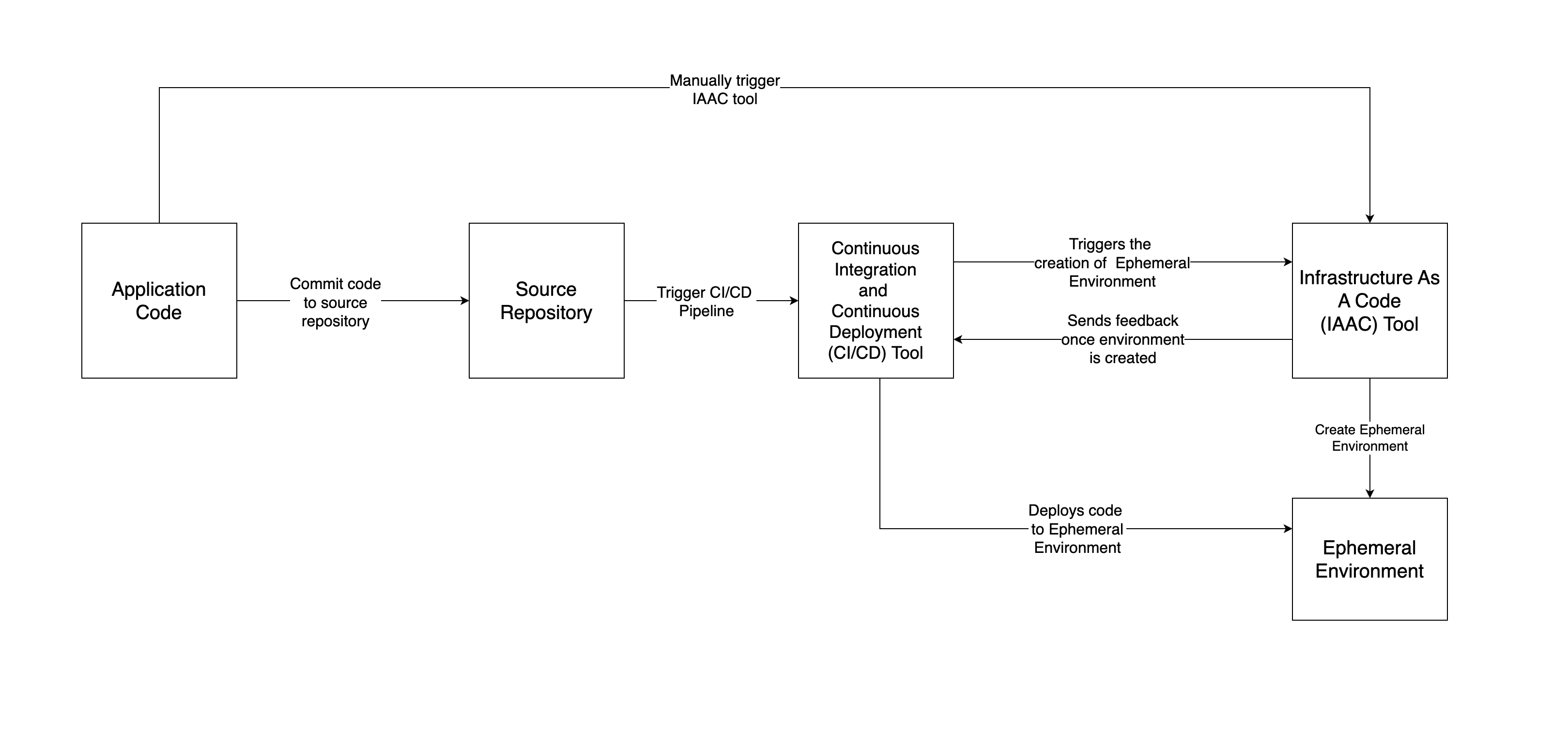 Ephemeral environments: A complete guide | garden.io