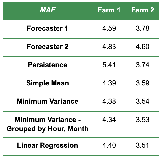 Kavaken Blog Combining Forecasts For Better Estimates