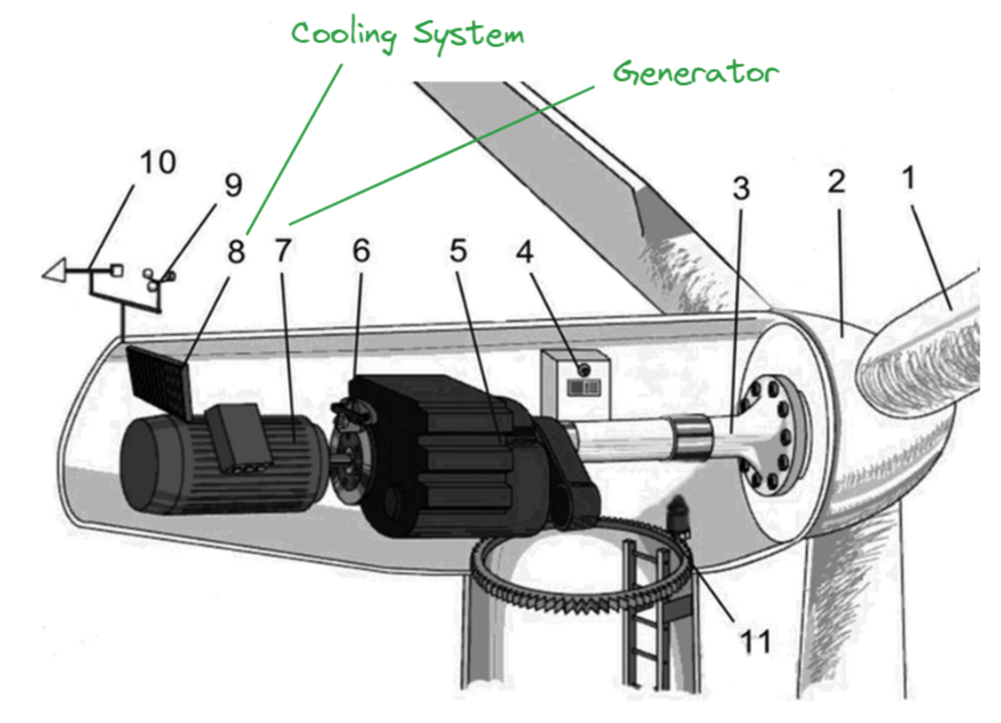 Kavaken - Blog: Wind turbine generator winding failures