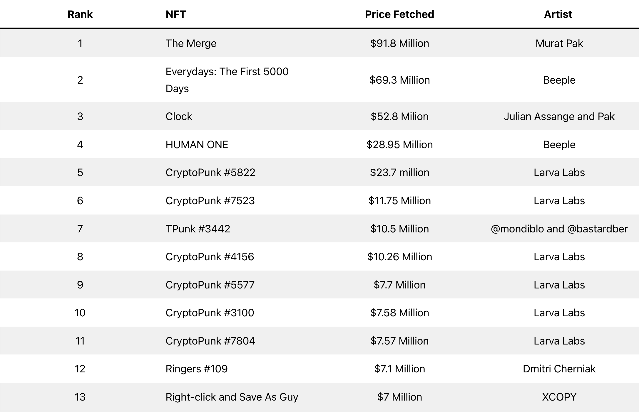 Discovering the World's Most Iconic NFTs
