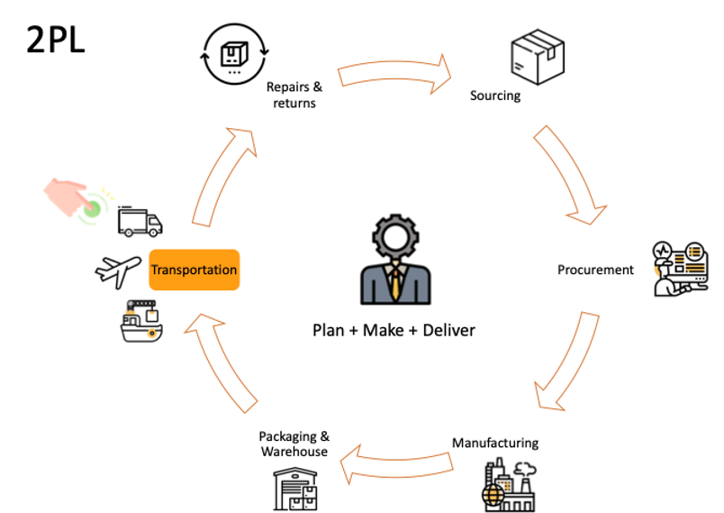 Differences between standard Logistics Models and what they mean for ...