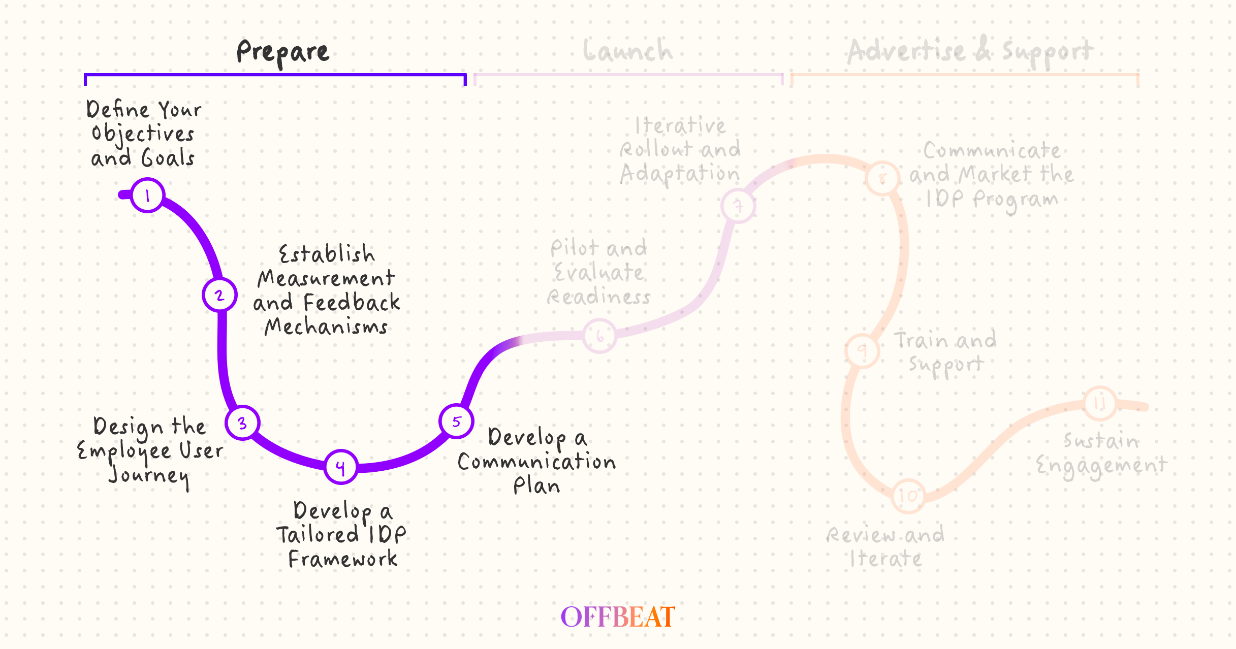 The Ultimate Guide: Implementing An Individual Development Plan by ...