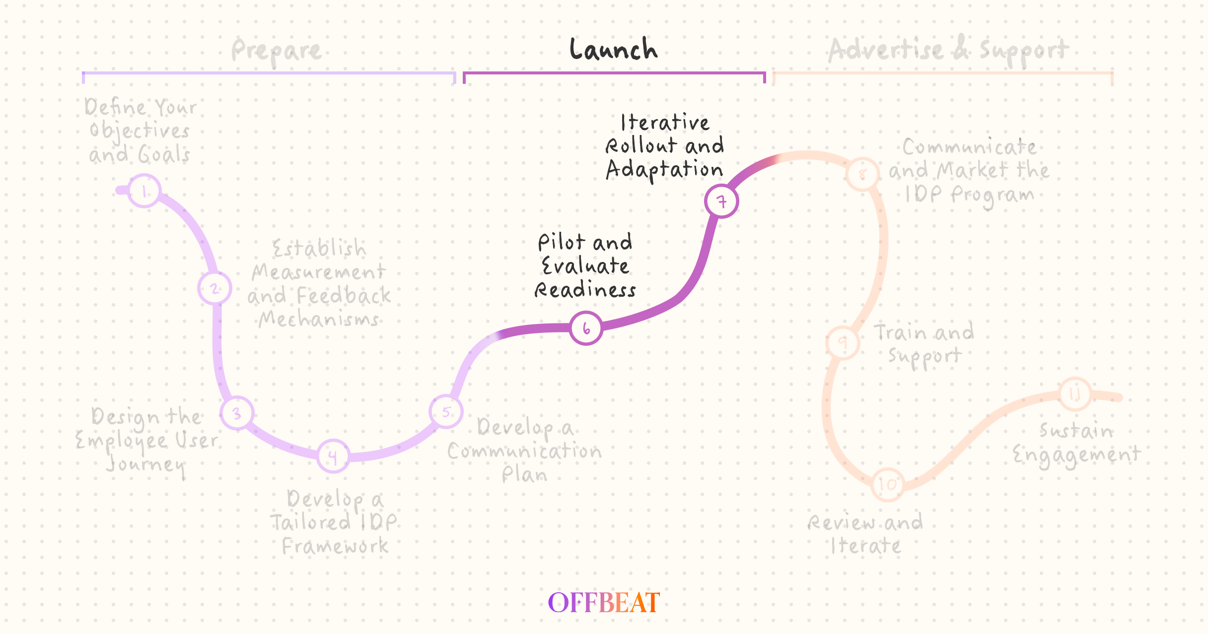 The Ultimate Guide: Implementing An Individual Development Plan by ...