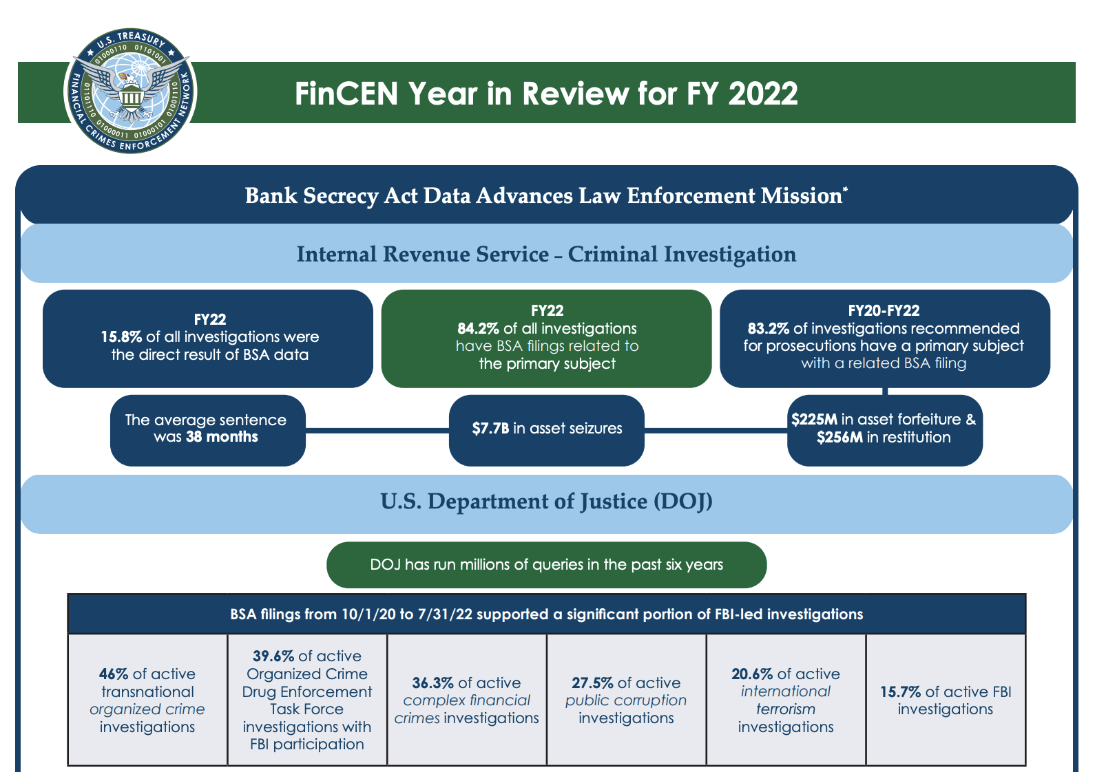 Financial Crimes Enforcement Network (FinCEN) Year in Review for FY ...
