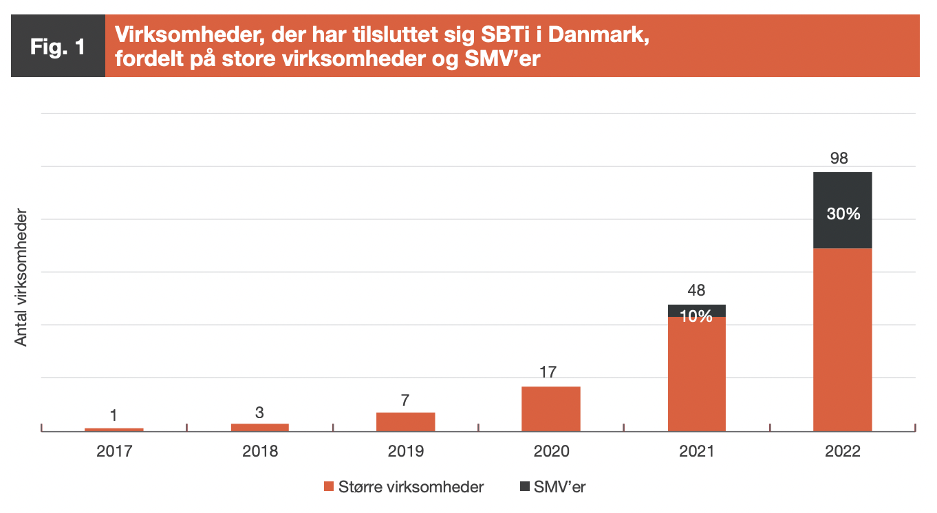 Hvad er SBTI? (Science Based Targets Initiative) - Climaider