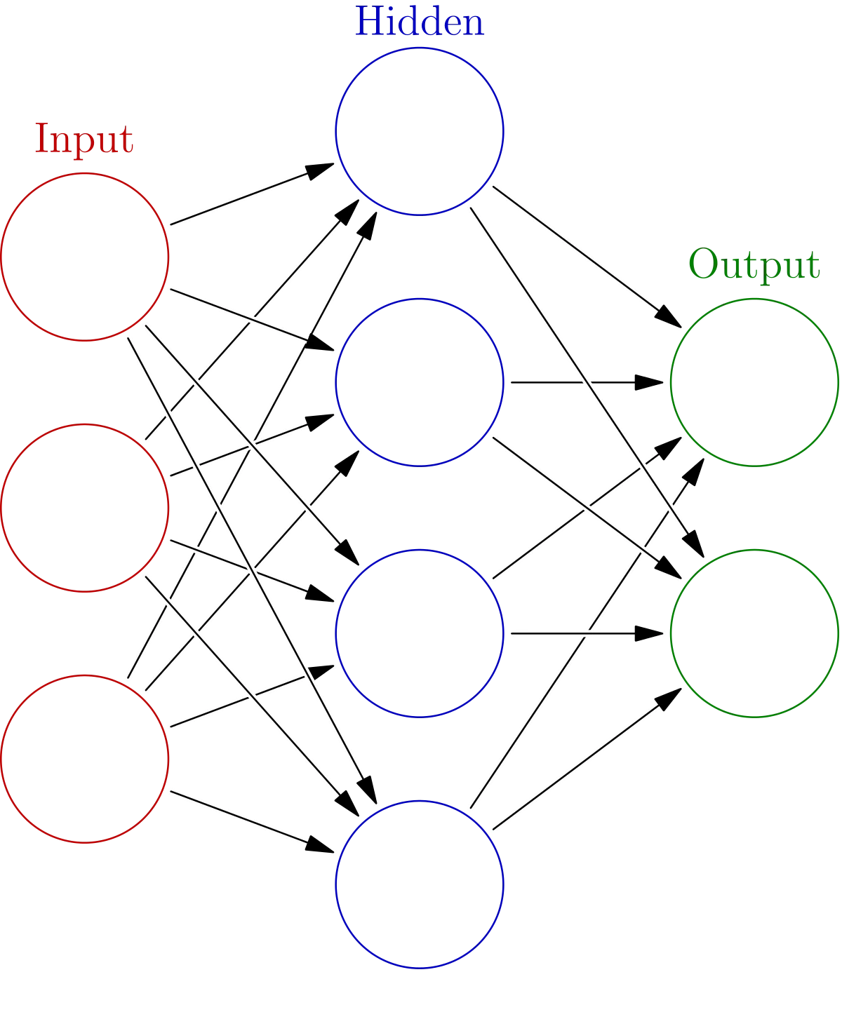 Introduction to Neural Networks category | Fcode Labs