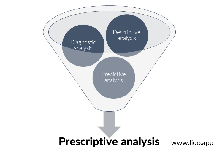 Data Analysis 101: The types of analysis you can conduct