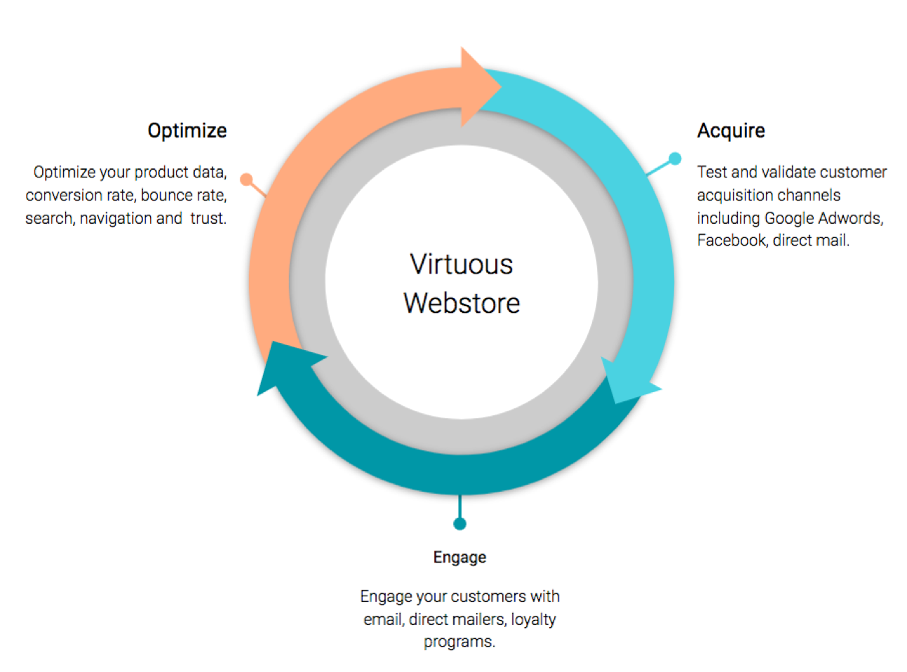 Flywheel strategy to optimize your ecommerce webstore | Zentail Blog