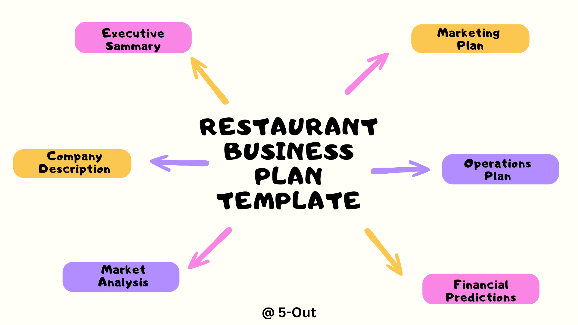 Create a Winning Restaurant Business Plan Template | 5-Out