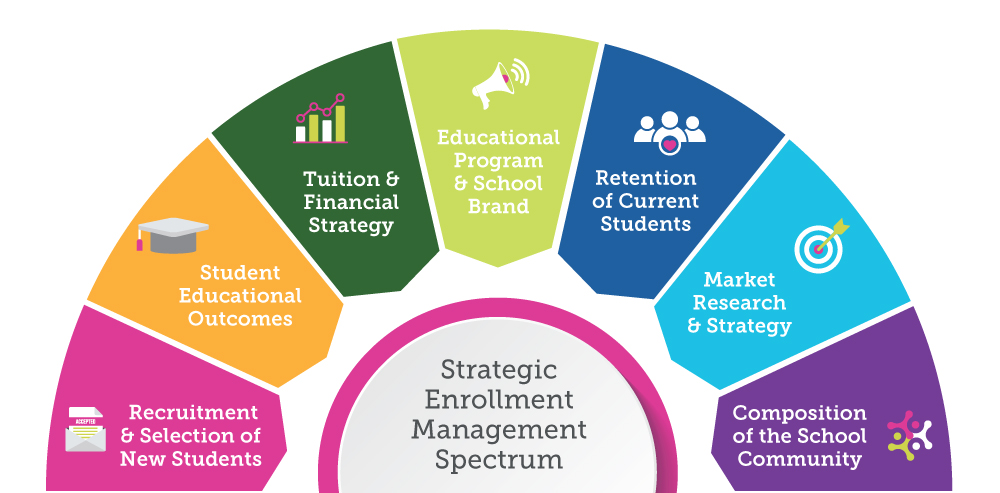 Using the Enrollment Management Spectrum to Drive Success – Three ...