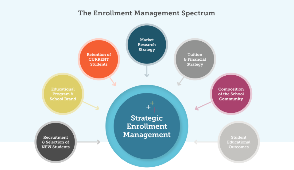 Using the Enrollment Management Spectrum to Drive Success – Three ...