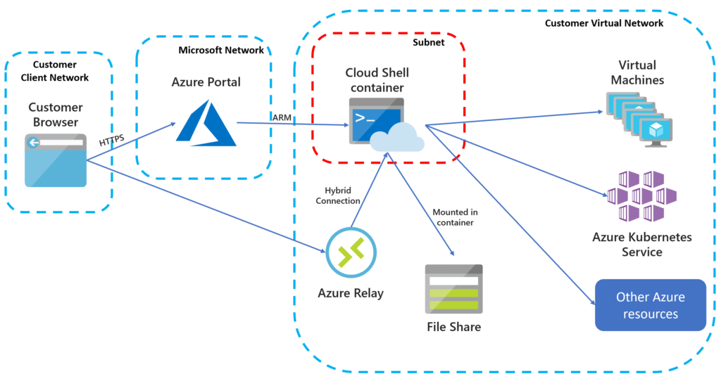 Running Cloud Shell from your Virtual Network | Redeploy