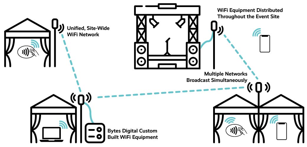 Event WiFi - Temporary & Unlimited Internet For Events