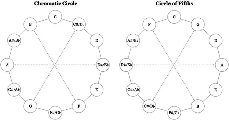 The Circle of Fifths in Music Theory, Explained | Xposure Music