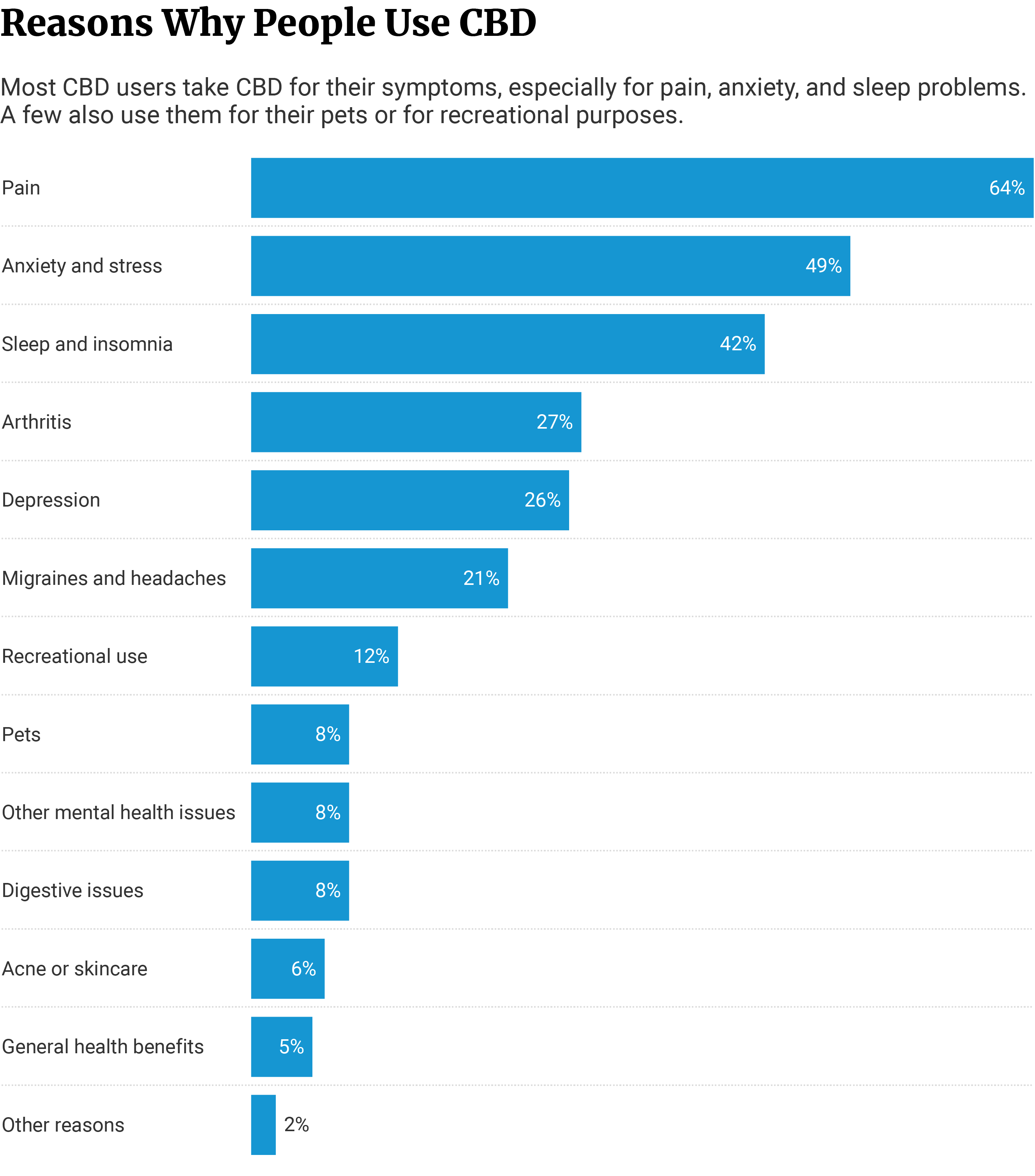 72 CBD Statistics: Usage Data & Demographics