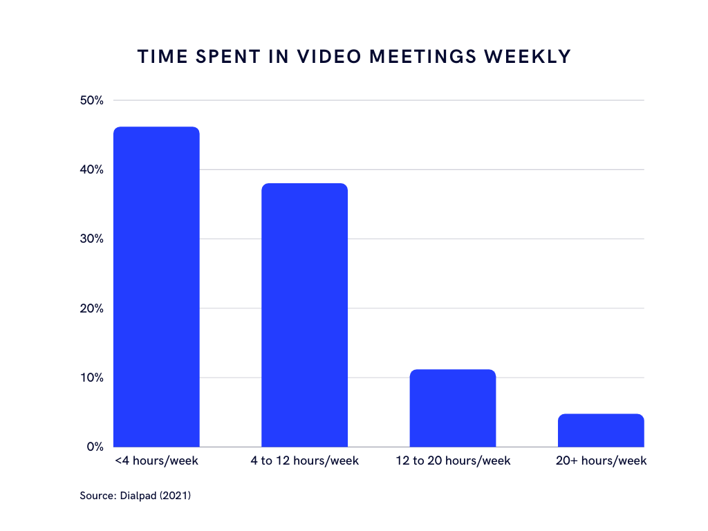 Time Wasted In Meetings: 59+ Meeting Statistics