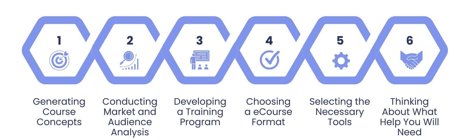 How to Create an eCourse That Sells