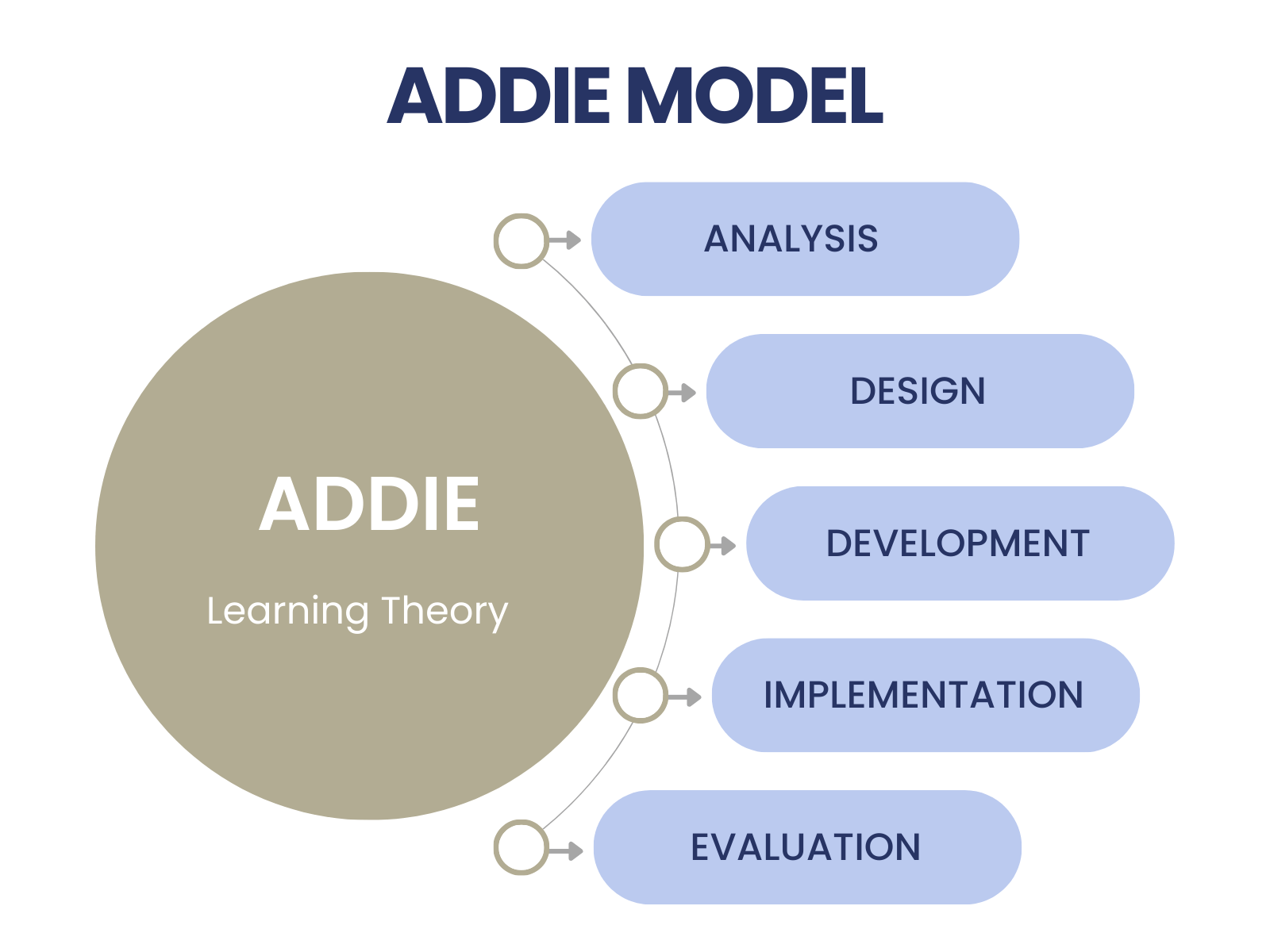 Instructional Design Principles to Develop Effective Learning Programs