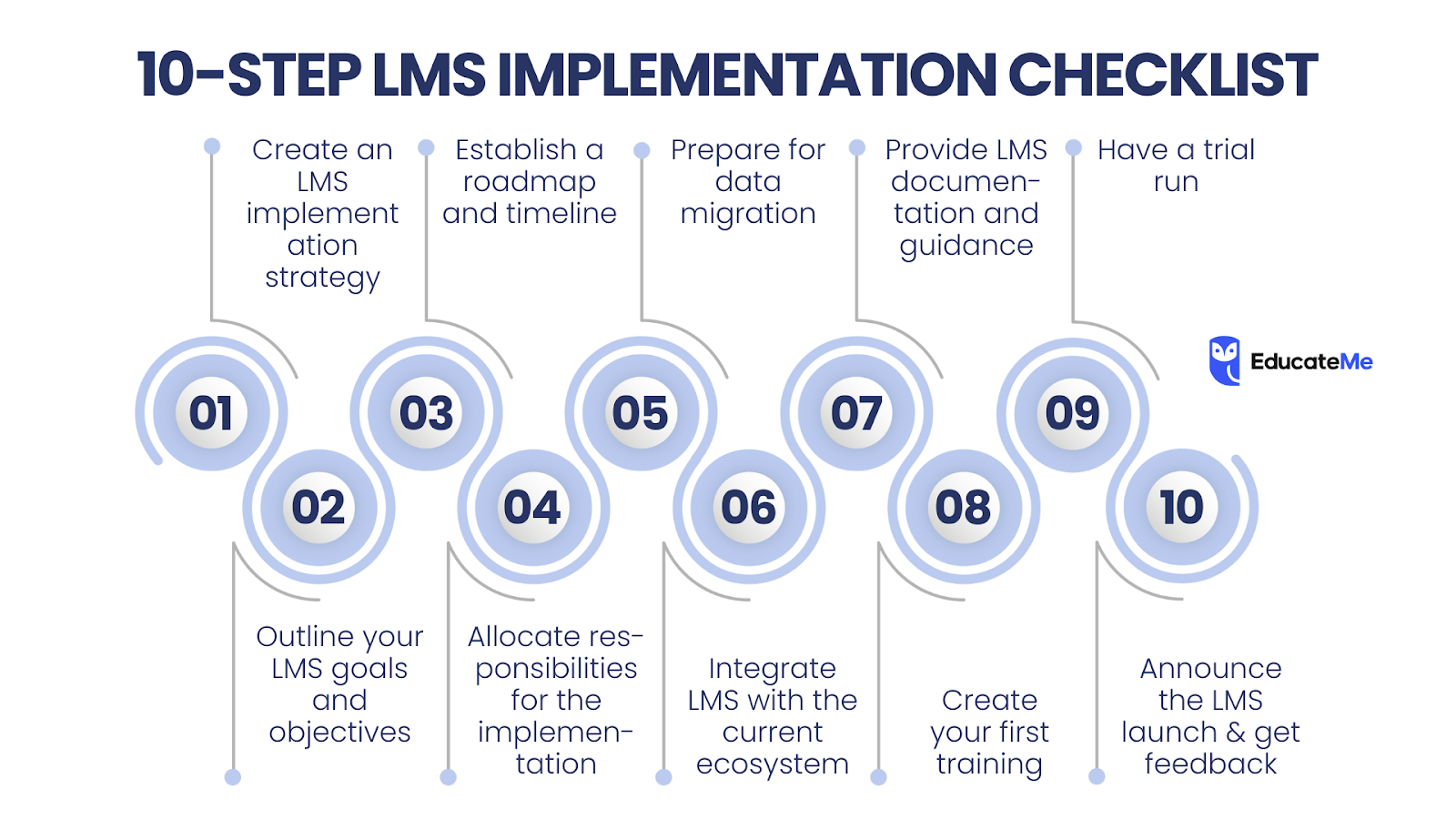LMS Implementation Checklist [Cloud-Based & On-Premise Solutions]