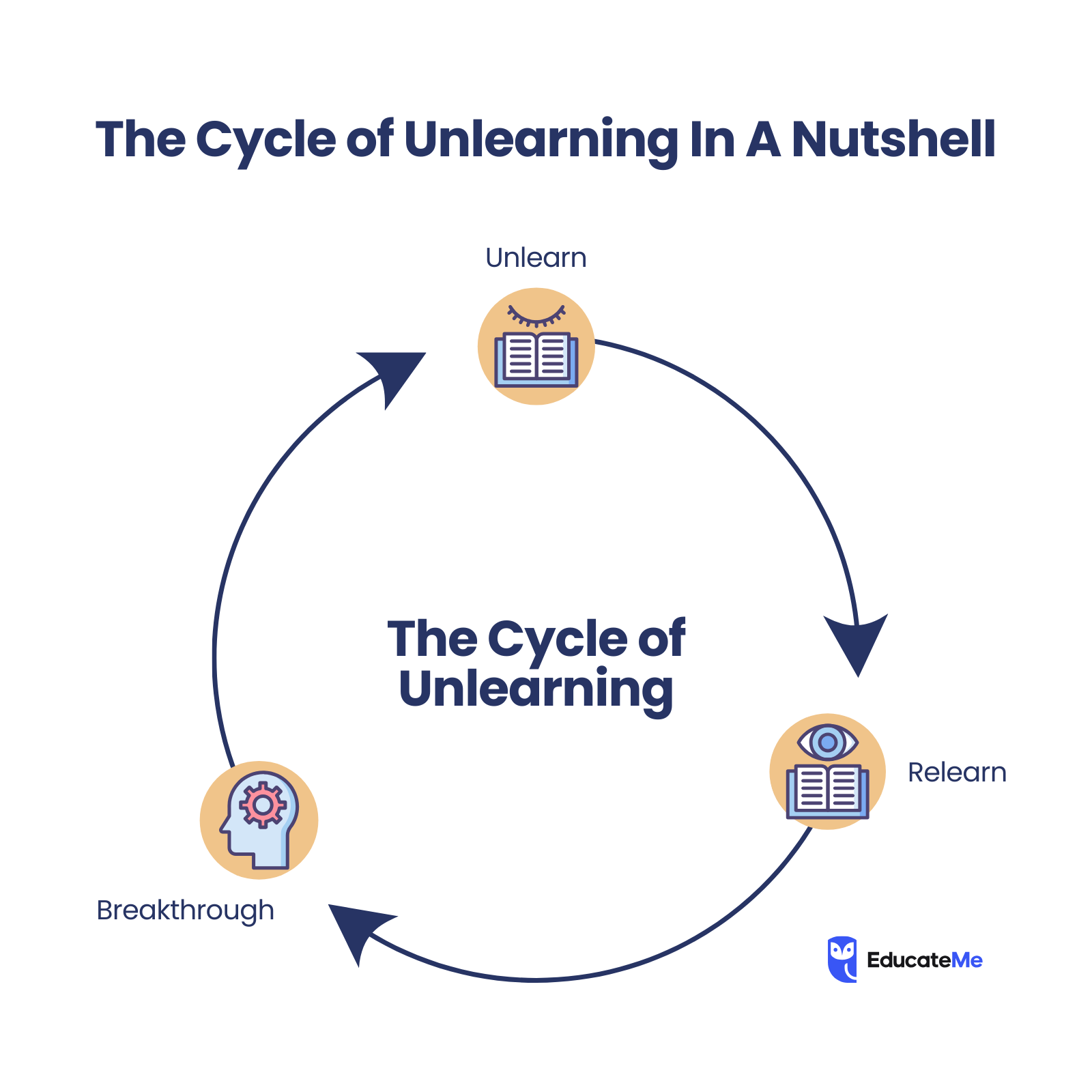 Learn Unlearn Relearn: Breaking the Cycle of Failure in Education