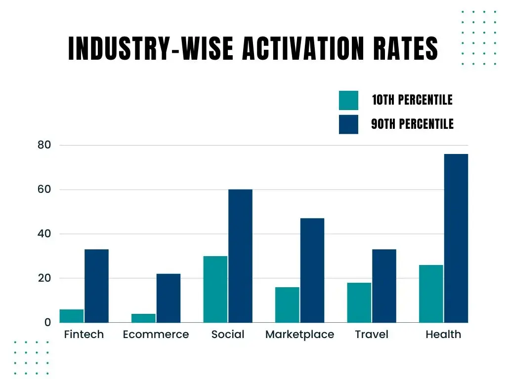 Activation Rates for Mobile Apps by Industry