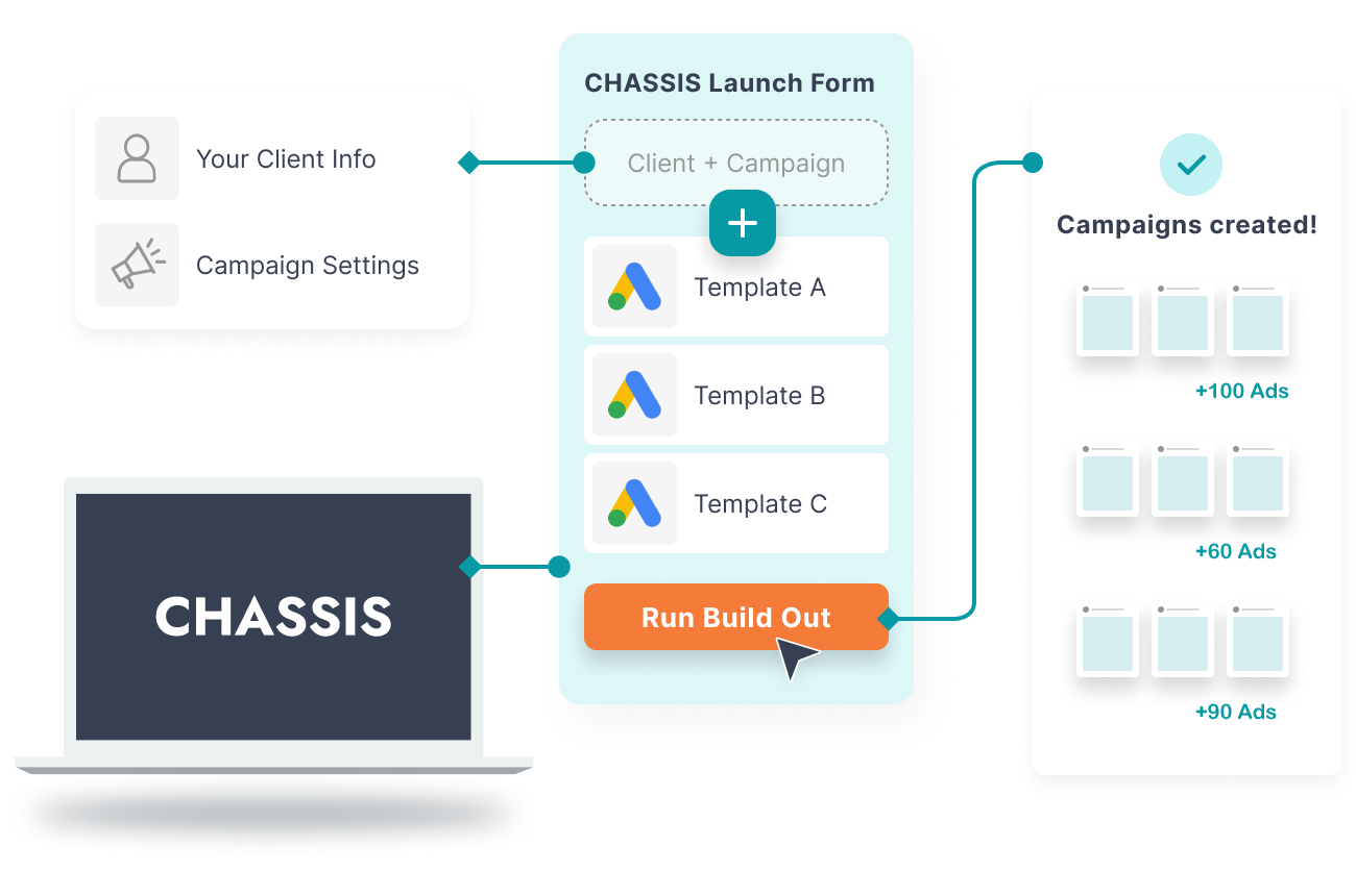 Automate Ad Creation on Google, Instagram, Facebook: Chassis
