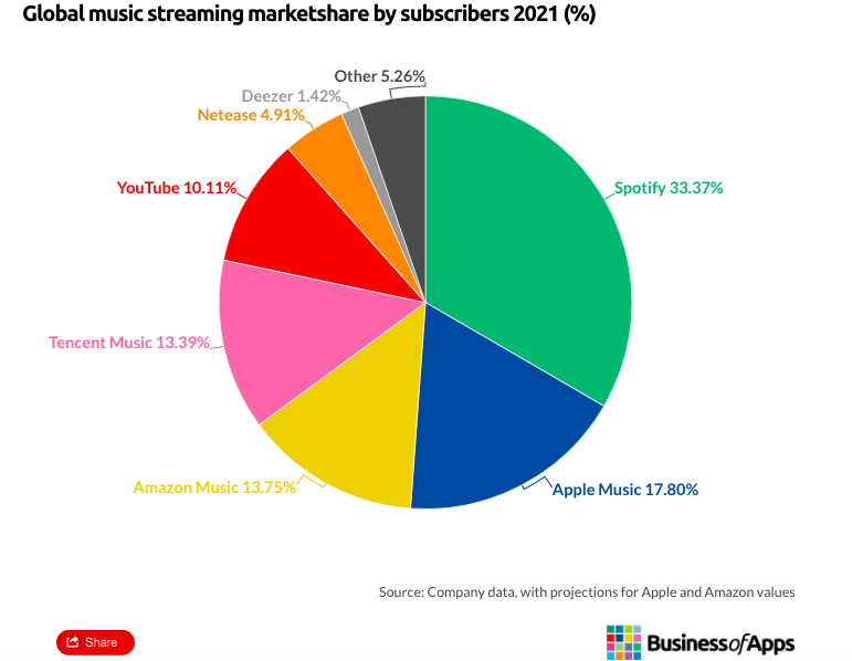 How Are Music Streaming Apps Shaping The Future Of Music? —Consagous
