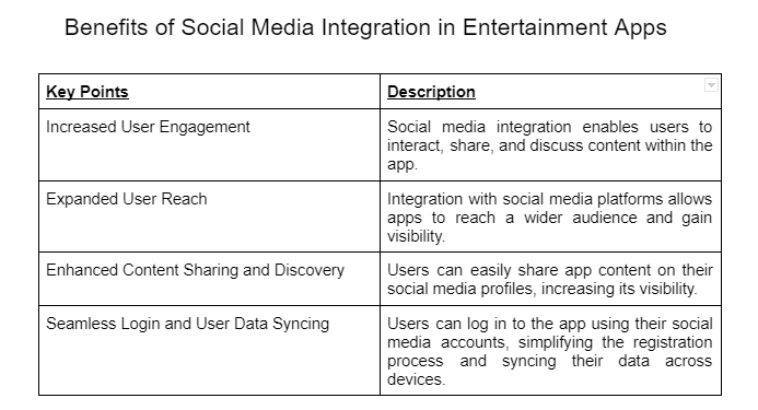 Reshape Your Entertainment App With Social Media Integration —Consagous