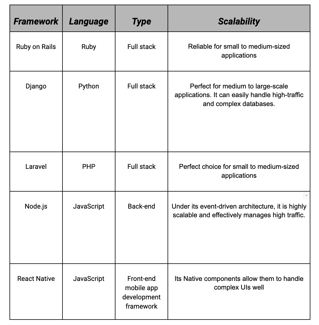 5 Best Competitive Web Frameworks For Dating App Development —Consagous