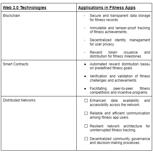 Introduction to Web 3.0 and Decentralization in Fitness Apps —Consagous