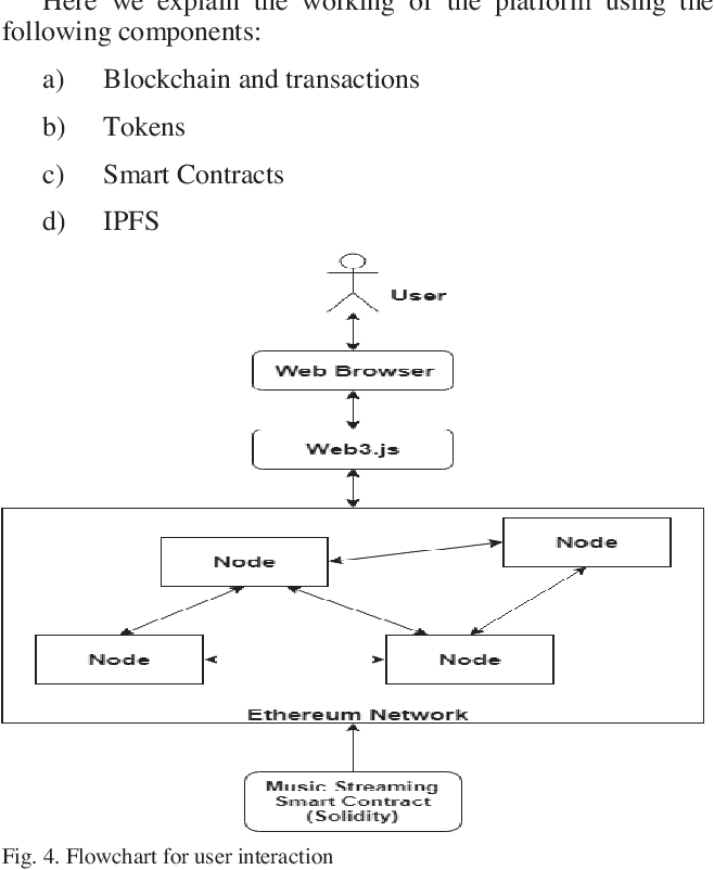 How Does Blockchain Impact Music Streaming Apps? —Consagous