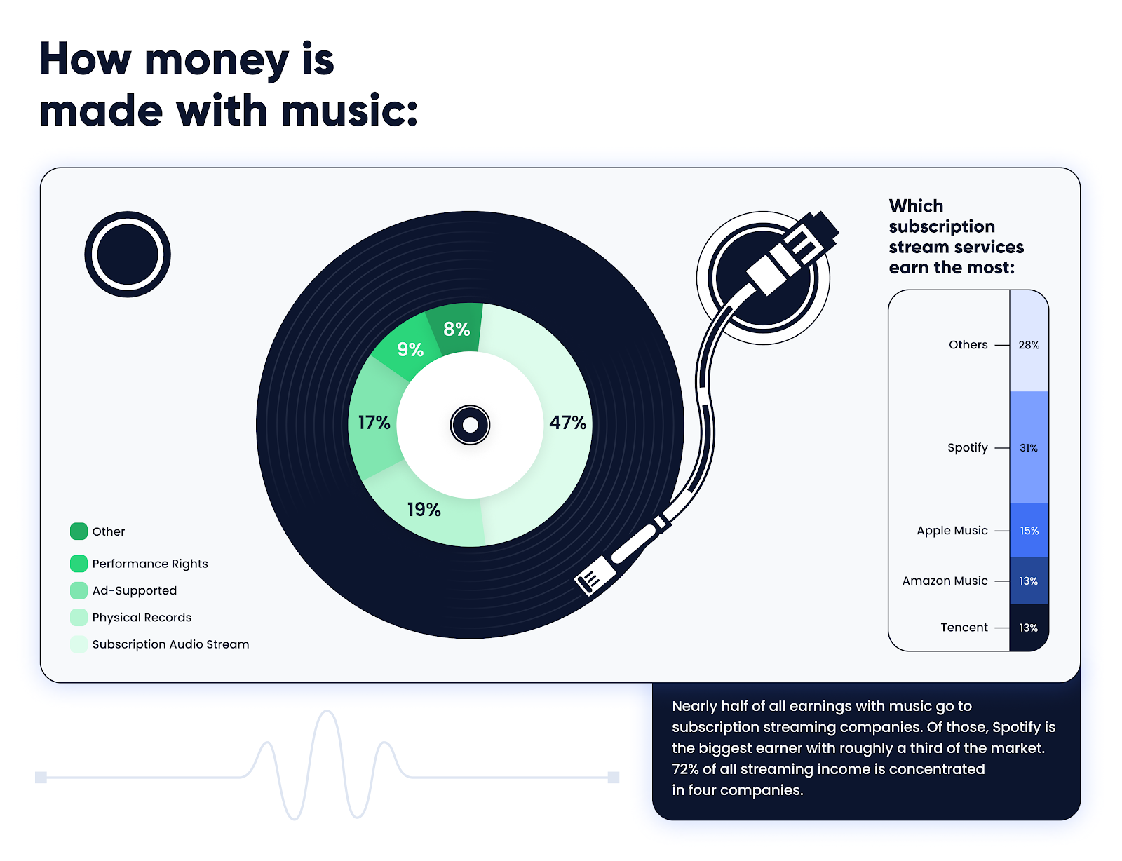 How Does Blockchain Impact Music Streaming Apps? —Consagous