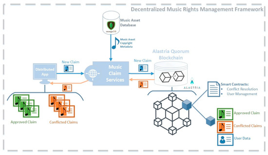 How Does Blockchain Impact Music Streaming Apps? —Consagous