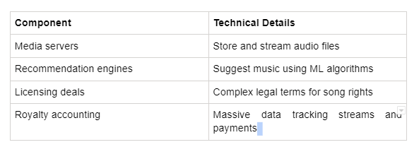 How Does Blockchain Impact Music Streaming Apps? —Consagous